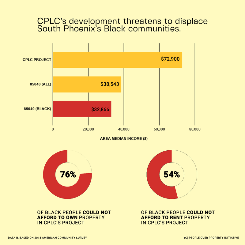 People Over Property Initiative - Mass Liberation AZ